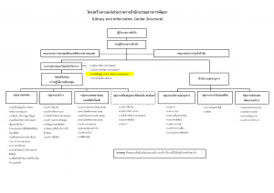 Organization Structure - Library and Information Center