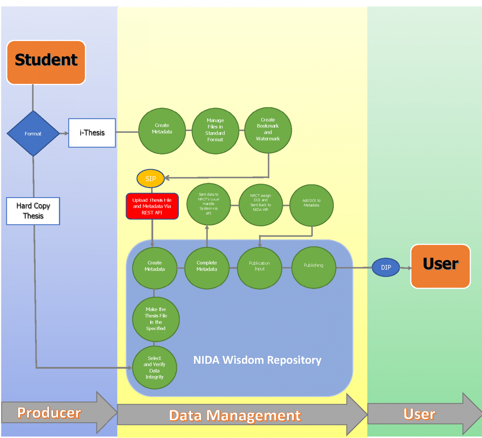NIDA Wisdom Repository: Workflows - Library and Information Center